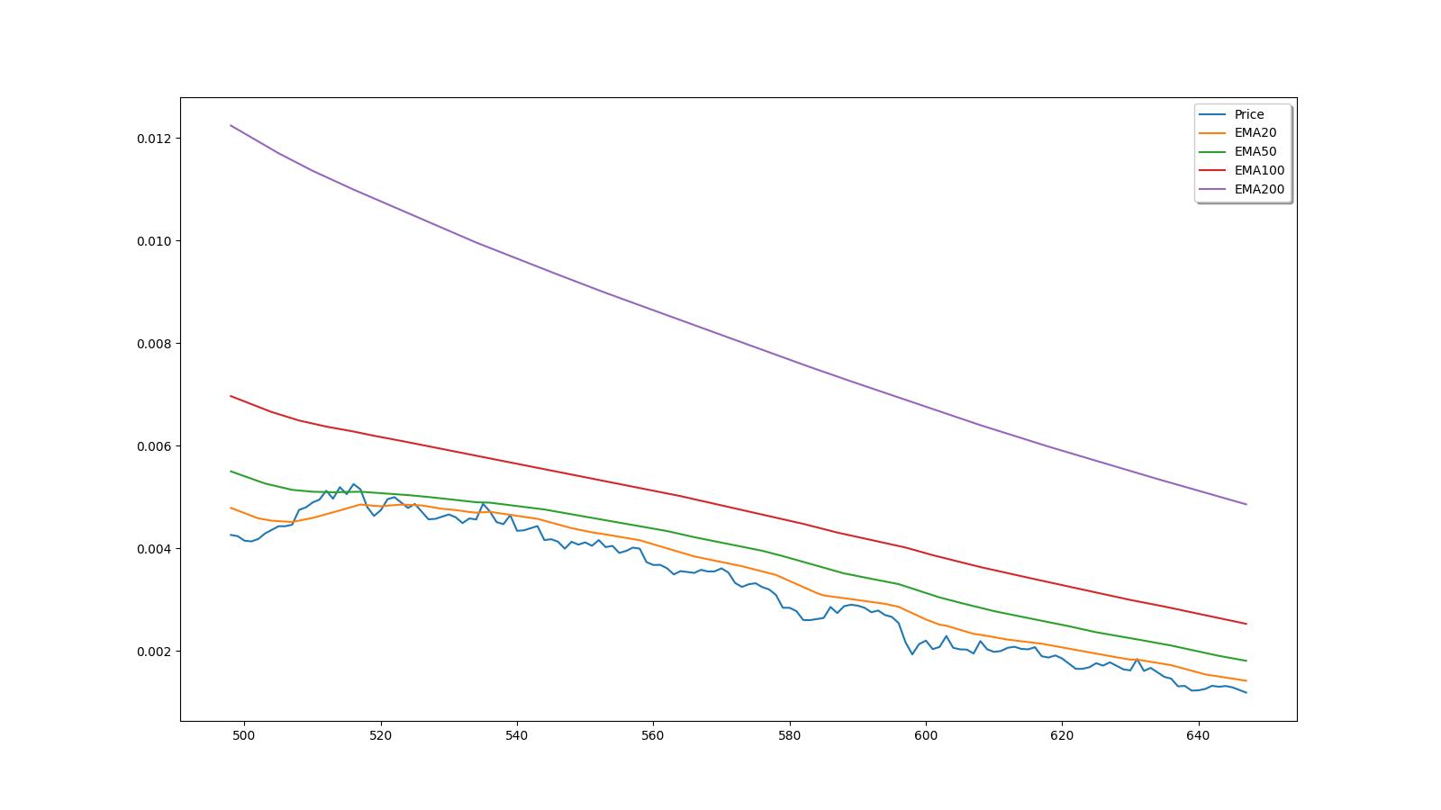 Vara Network Exponential Moving Averages
