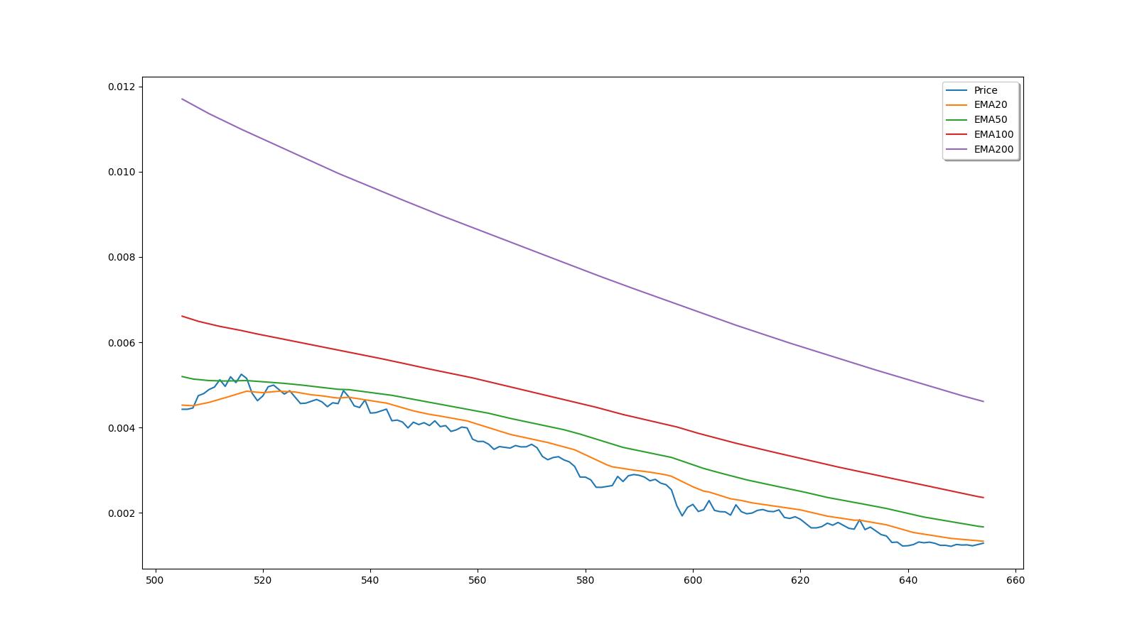 Vara Network Exponential Moving Averages