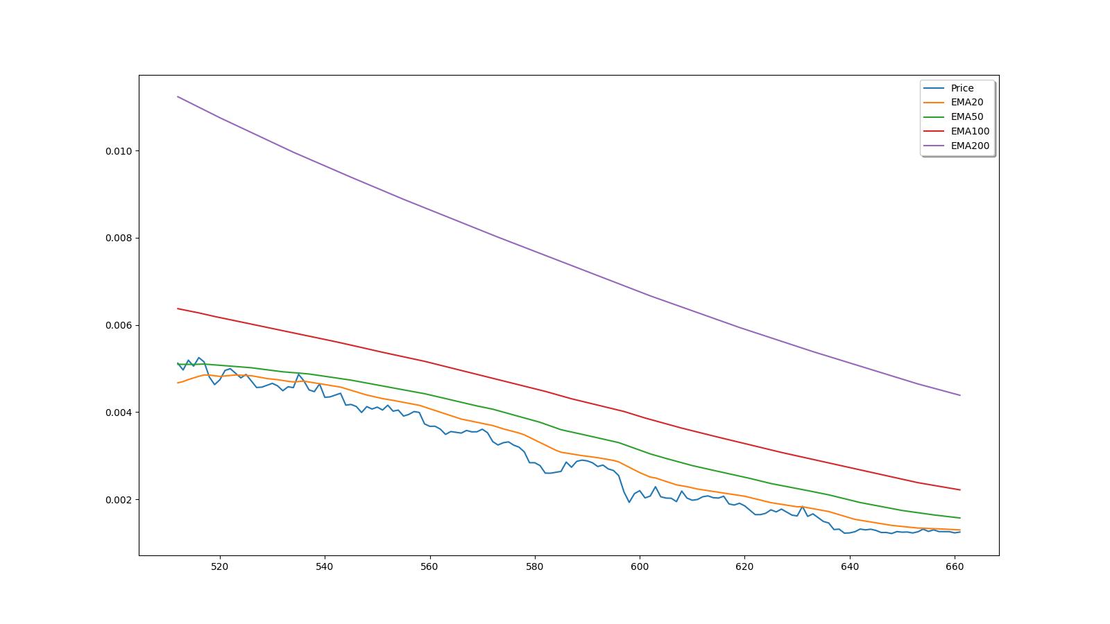 Vara Network Exponential Moving Averages