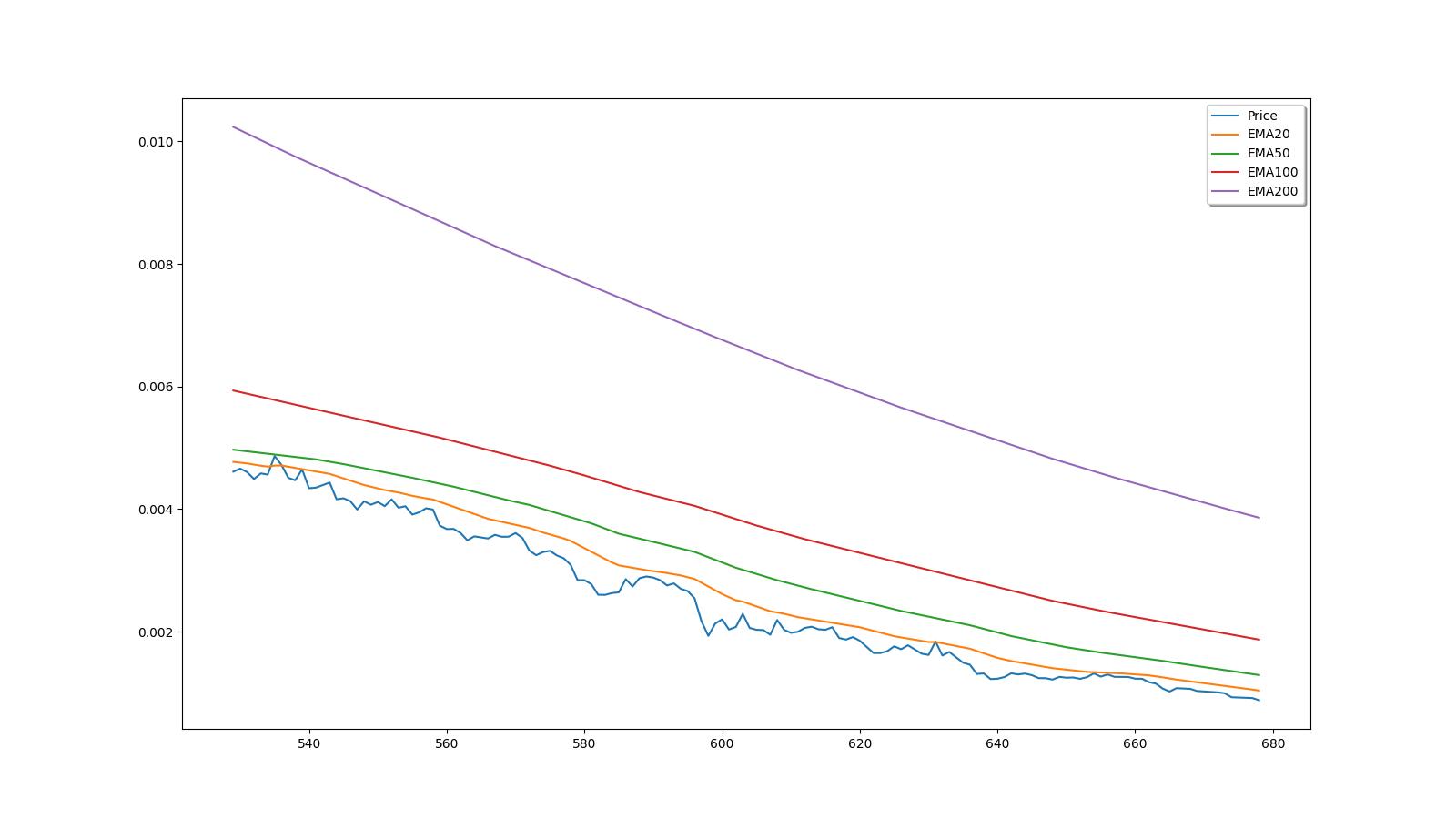 Vara Network Exponential Moving Averages