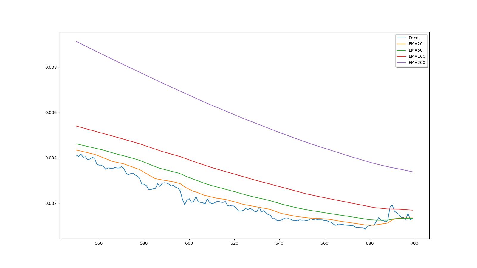 Vara Network Exponential Moving Averages