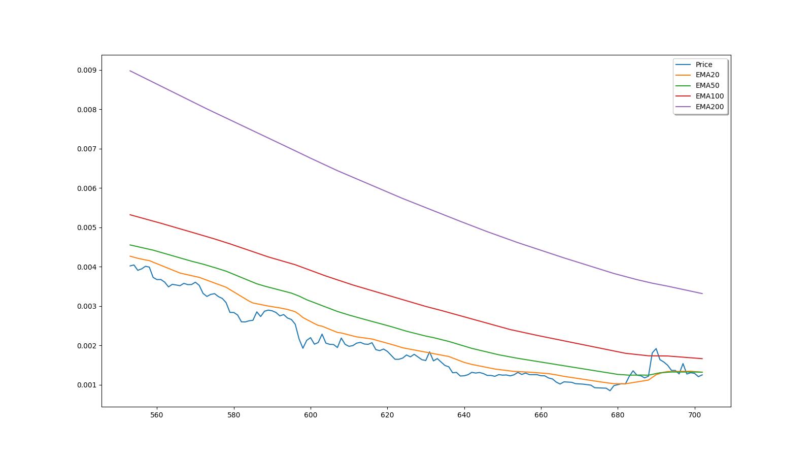 Vara Network Exponential Moving Averages