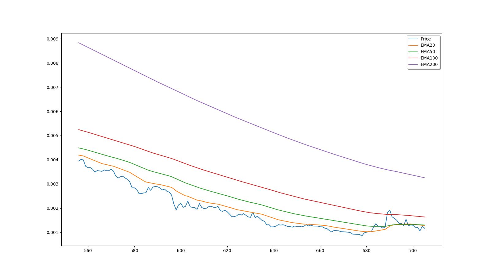 Vara Network Exponential Moving Averages