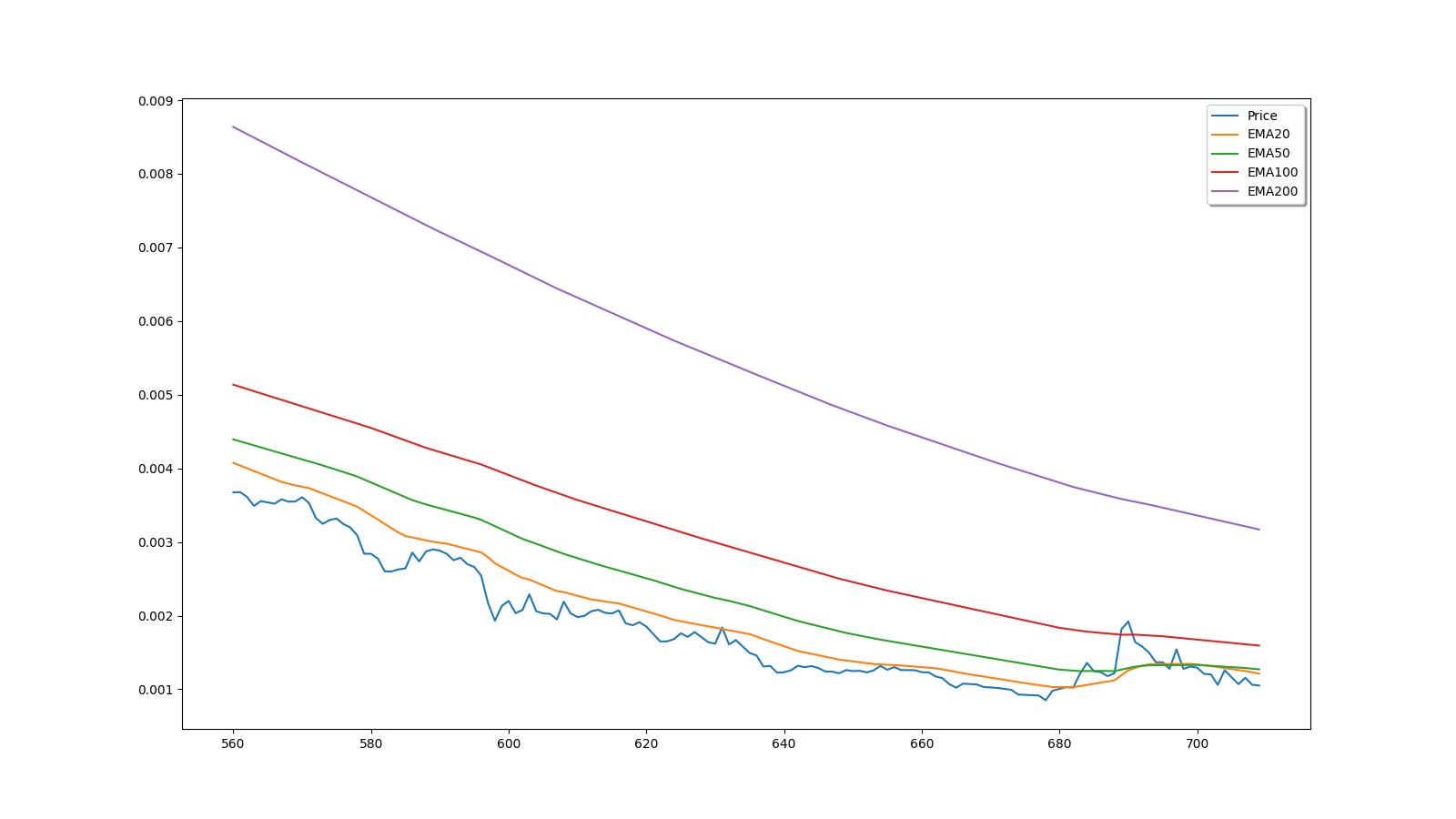 Vara Network Exponential Moving Averages