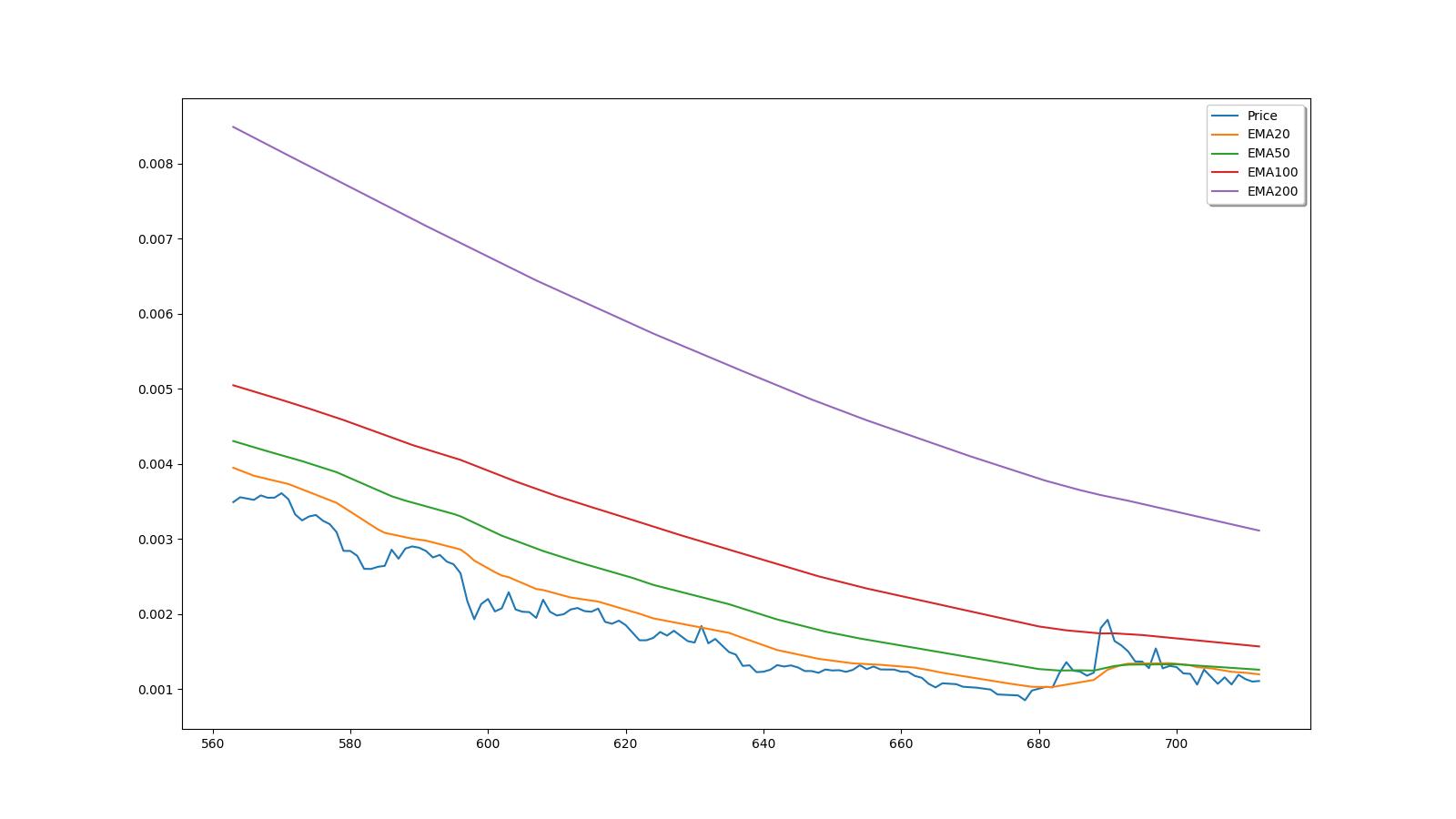Vara Network Exponential Moving Averages