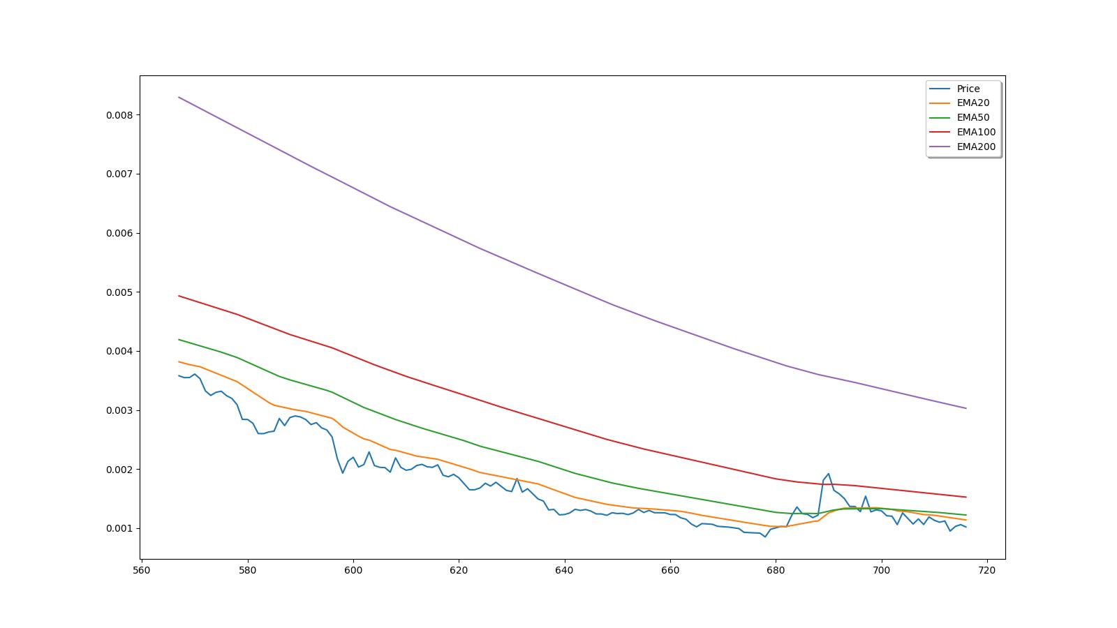 Vara Network Exponential Moving Averages