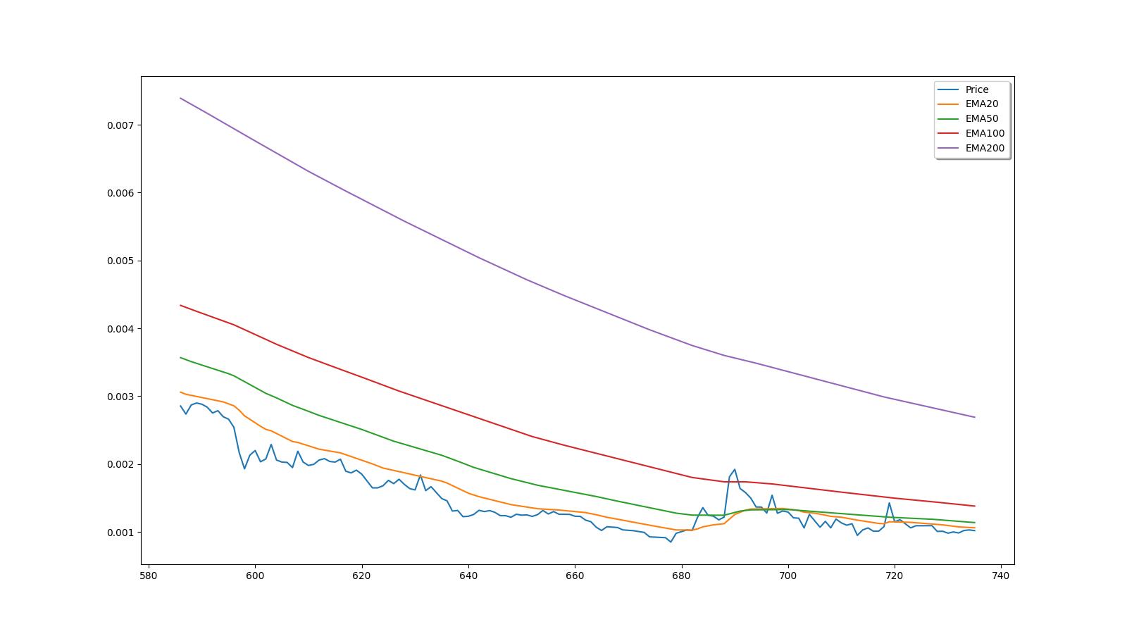 Vara Network Exponential Moving Averages