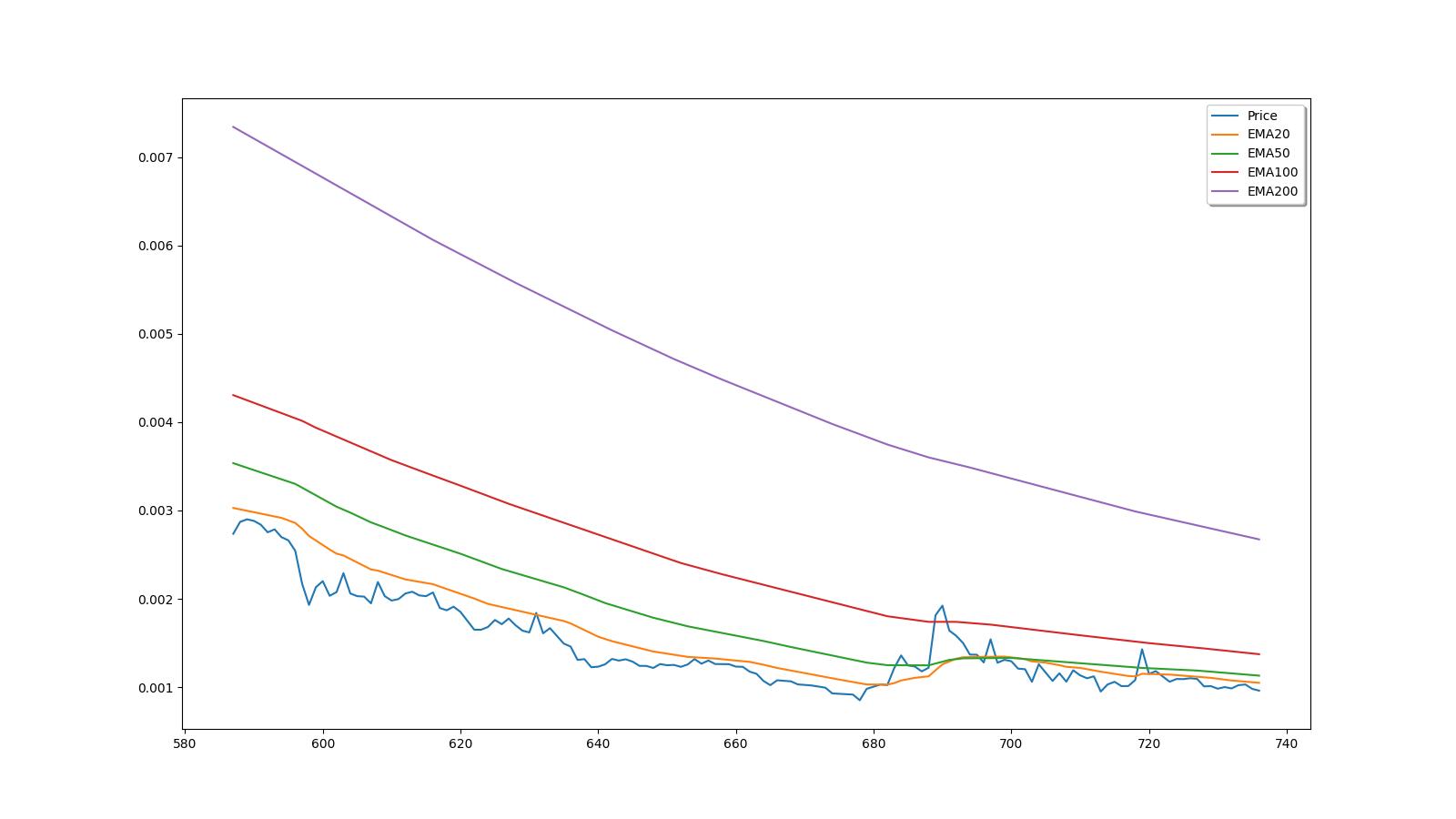 Vara Network Exponential Moving Averages