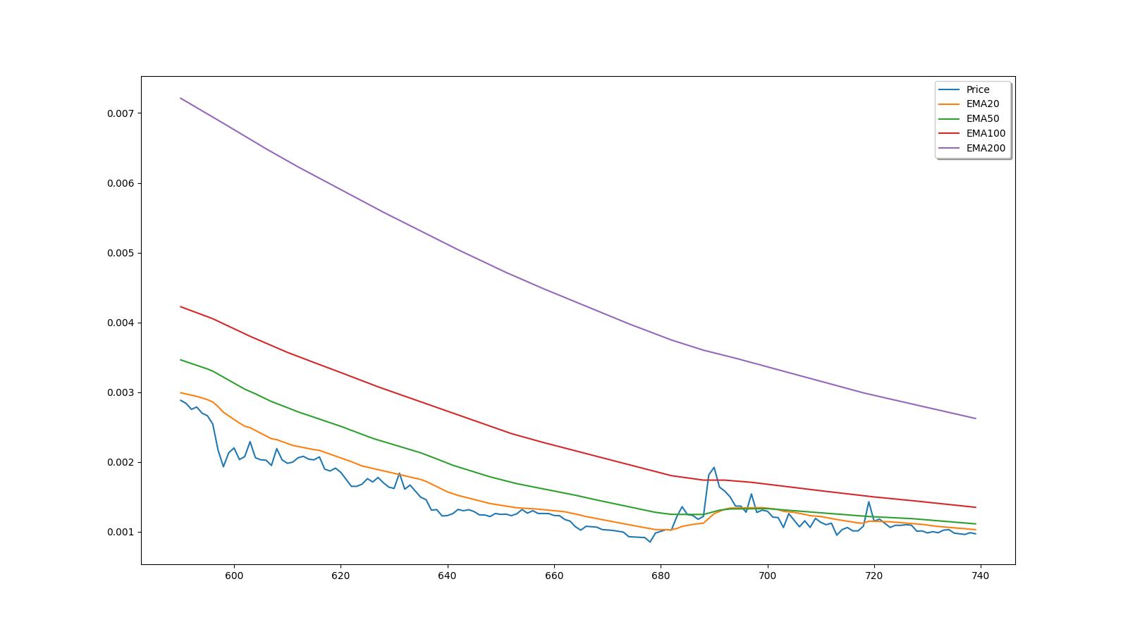 Vara Network Exponential Moving Averages