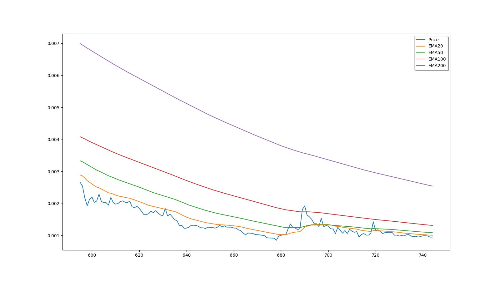 Vara Network Exponential Moving Averages