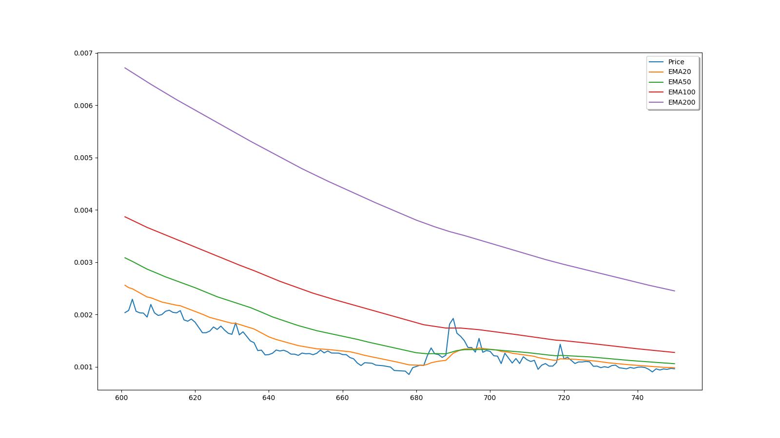 Vara Network Exponential Moving Averages
