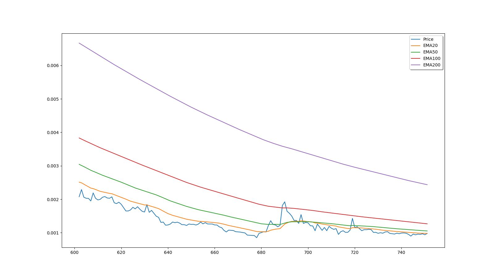 Vara Network Exponential Moving Averages