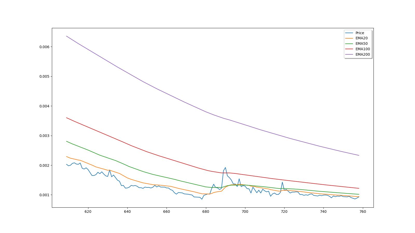 Vara Network Exponential Moving Averages