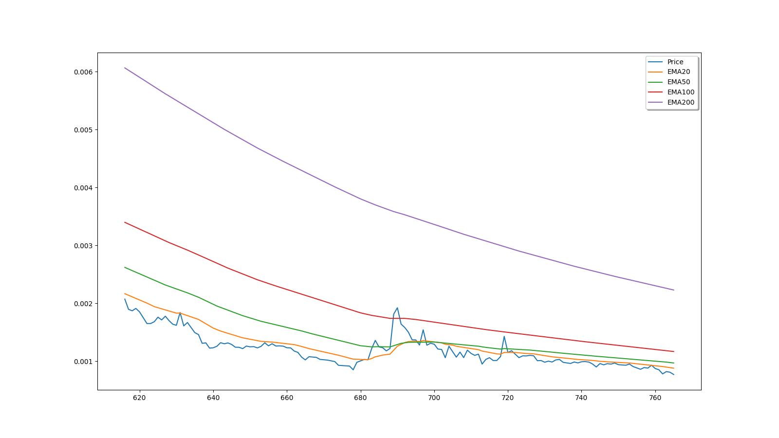 Vara Network Exponential Moving Averages