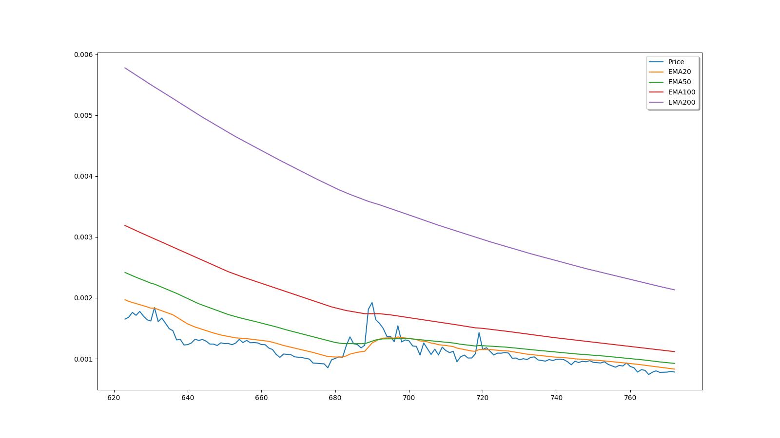 Vara Network Exponential Moving Averages