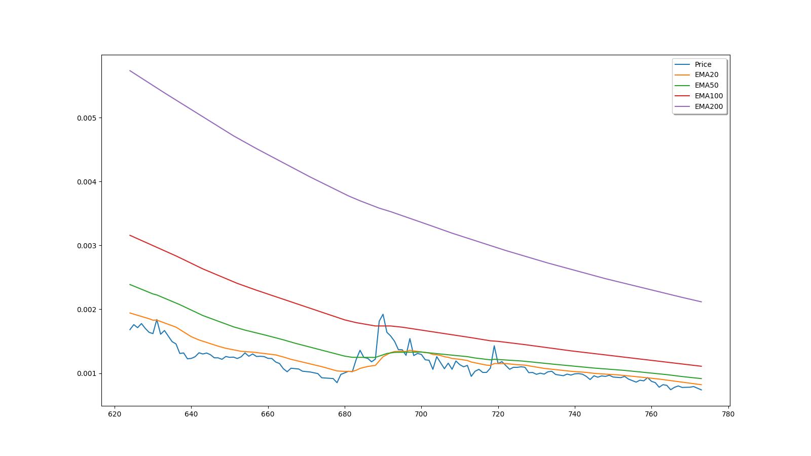 Vara Network Exponential Moving Averages