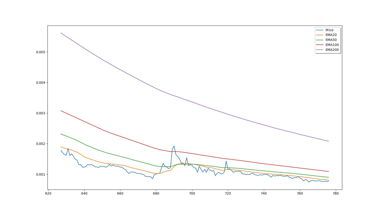 Vara Network Exponential Moving Averages