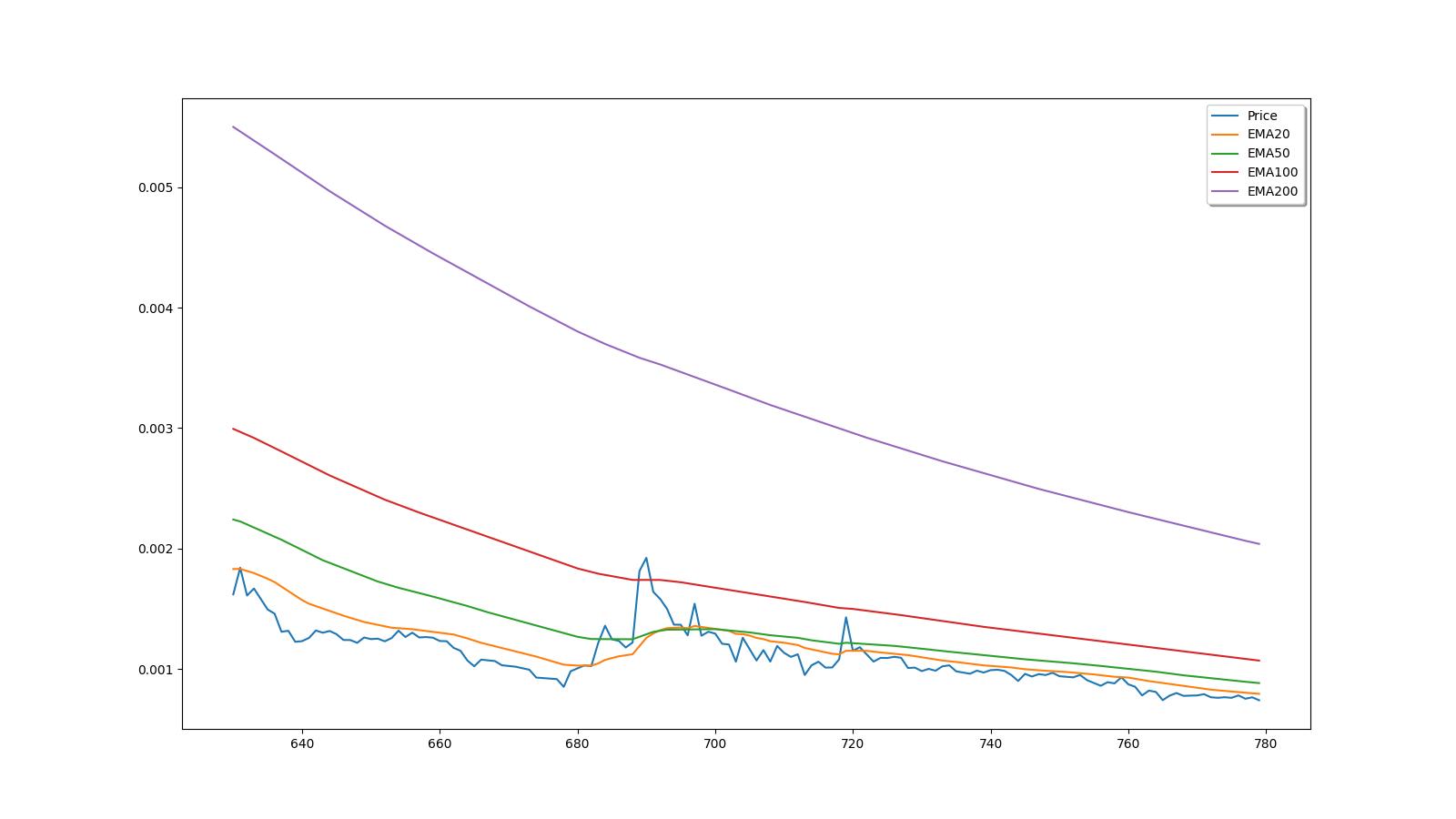 Vara Network Exponential Moving Averages