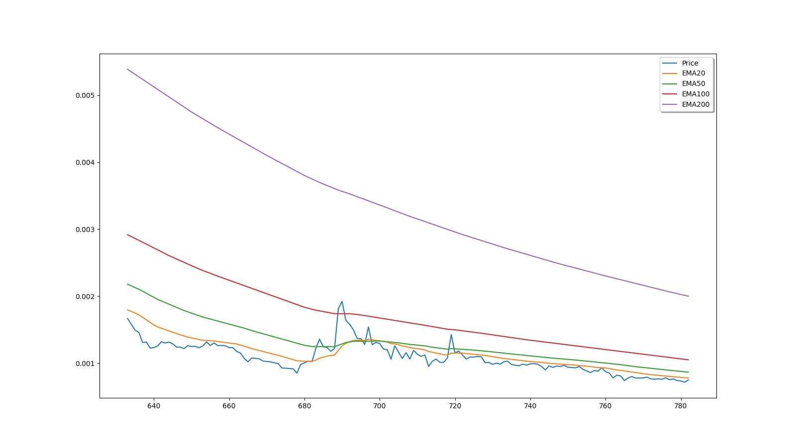 Vara Network Exponential Moving Averages