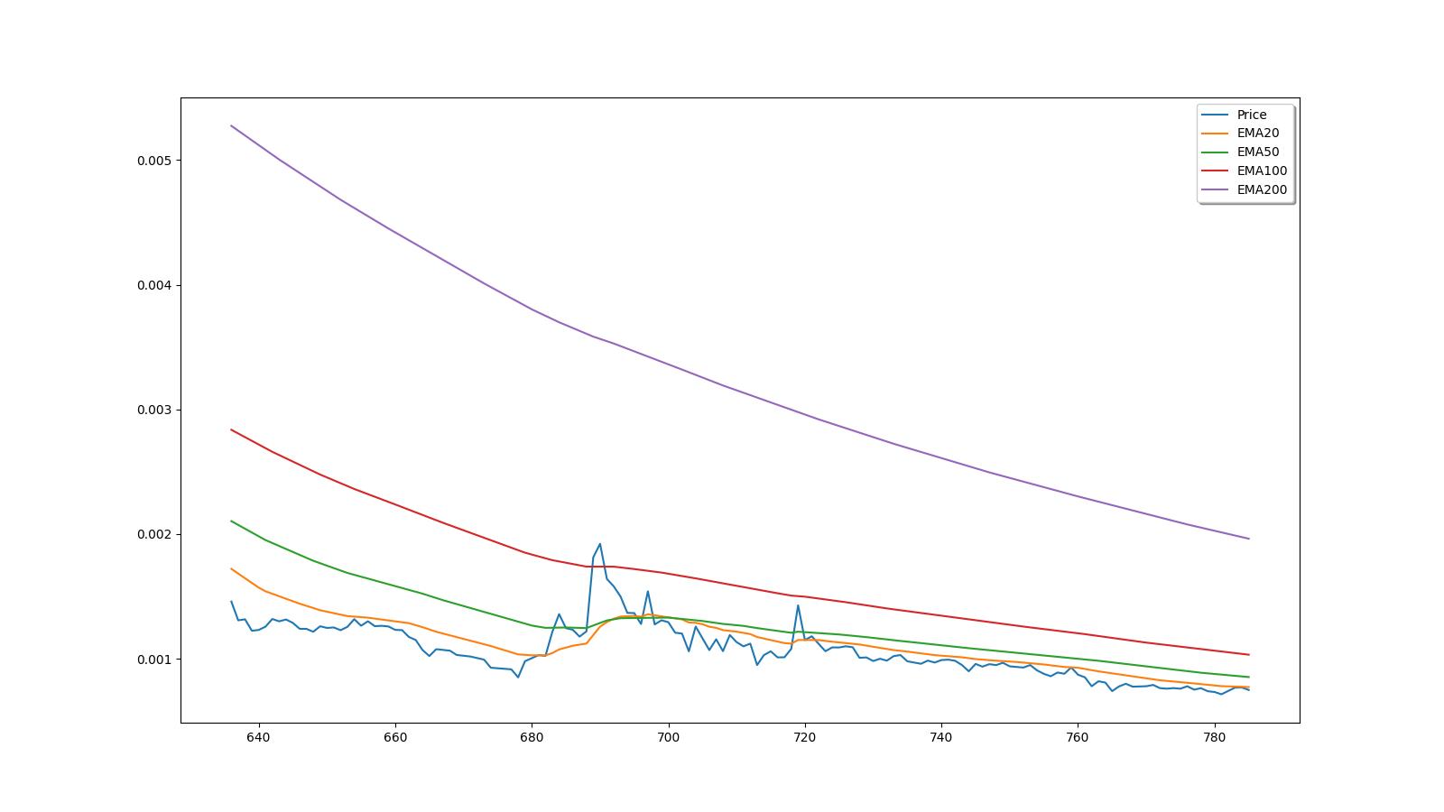 Vara Network Exponential Moving Averages