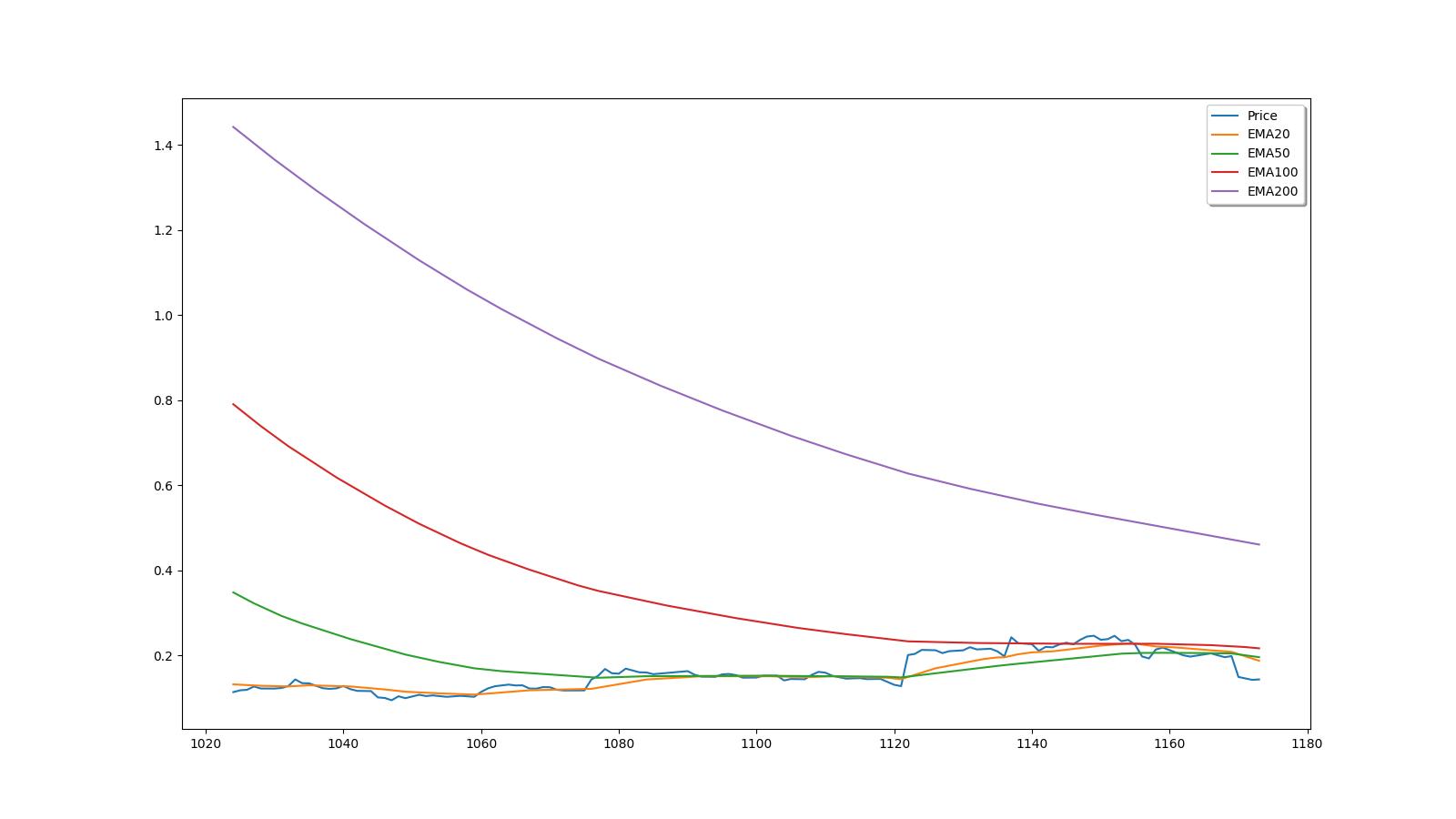 Varen Exponential Moving Averages