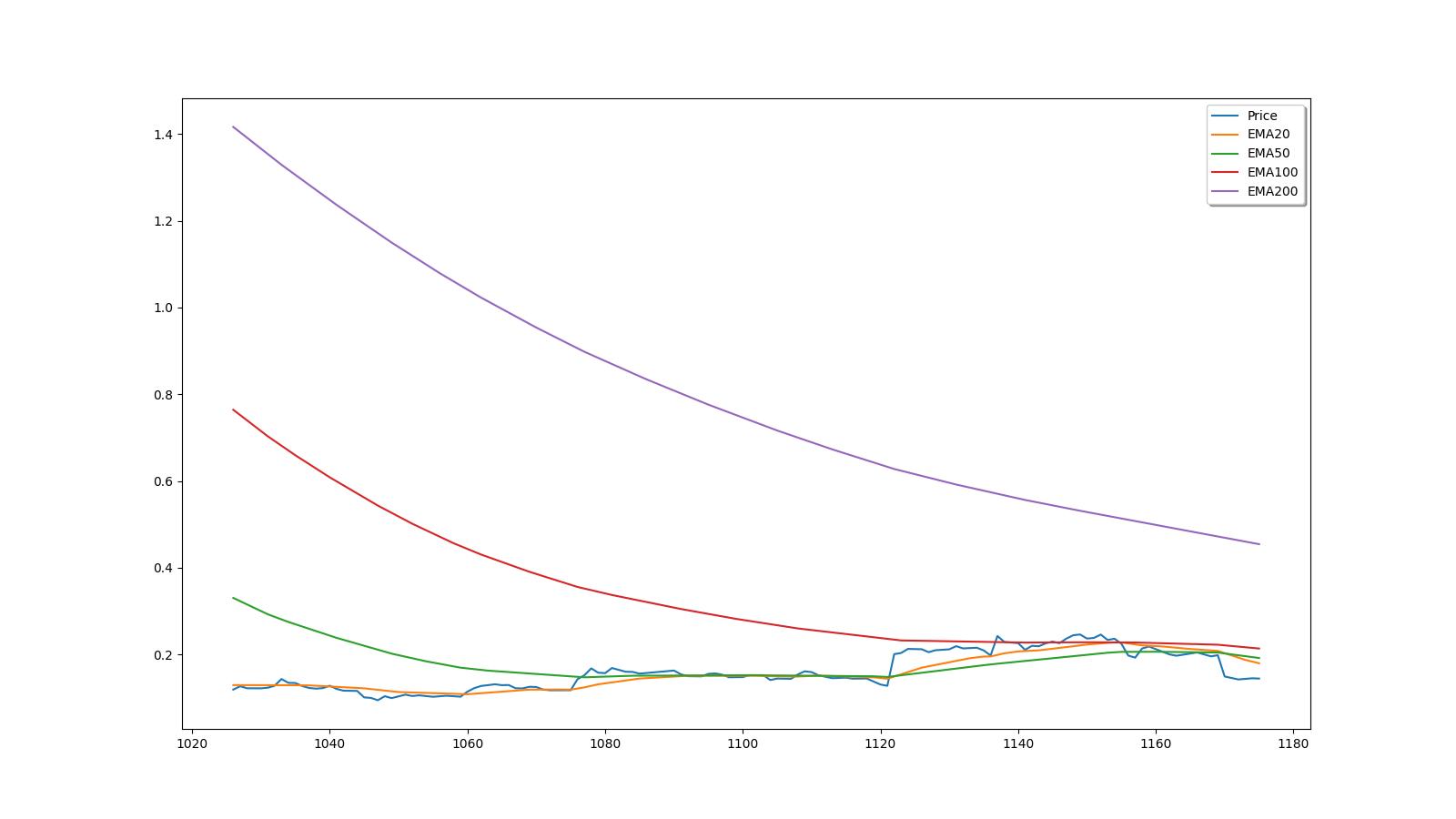 Varen Exponential Moving Averages