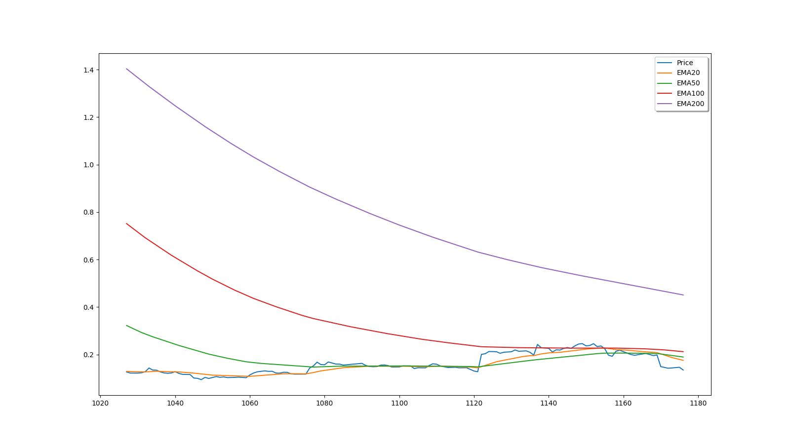 Varen Exponential Moving Averages