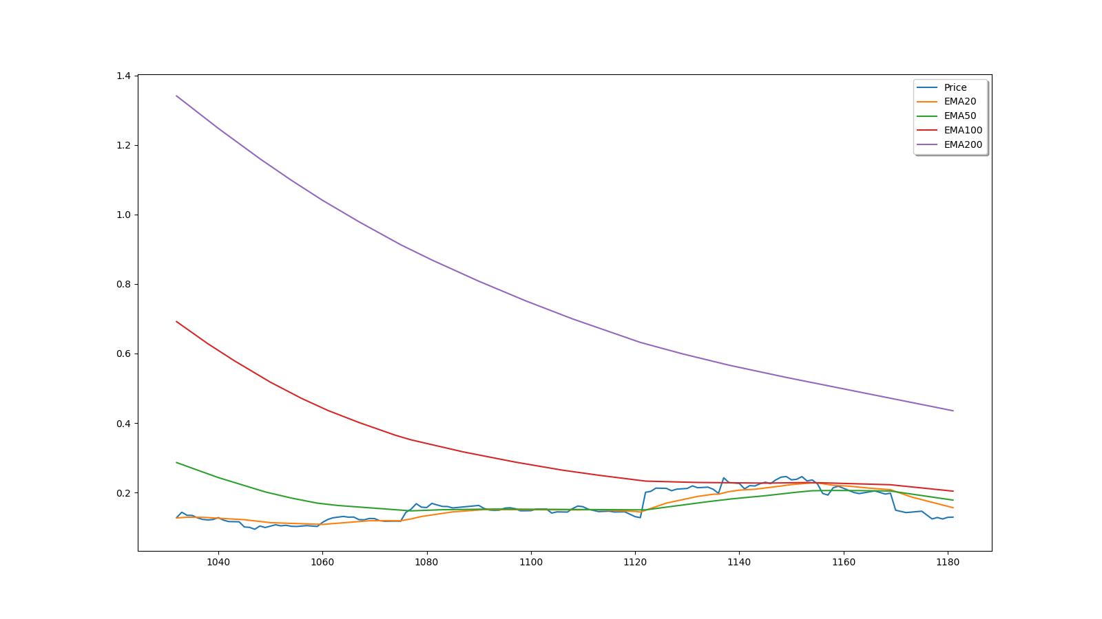 Varen Exponential Moving Averages