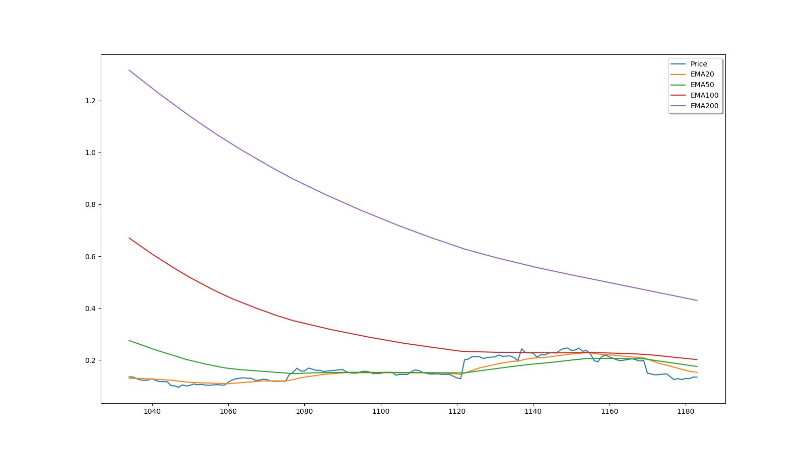 Varen Exponential Moving Averages