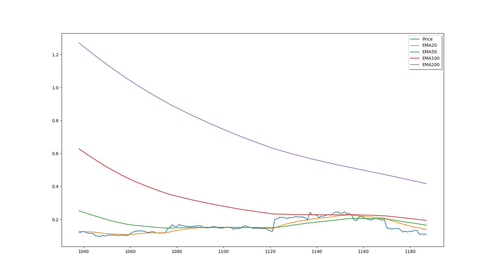 Varen Exponential Moving Averages