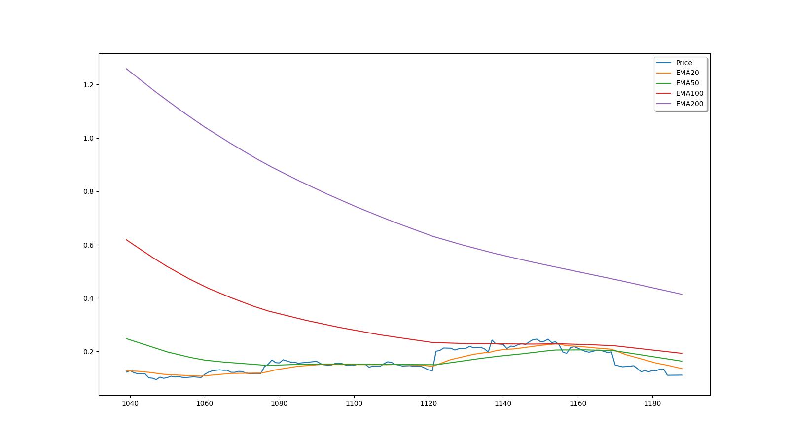 Varen Exponential Moving Averages