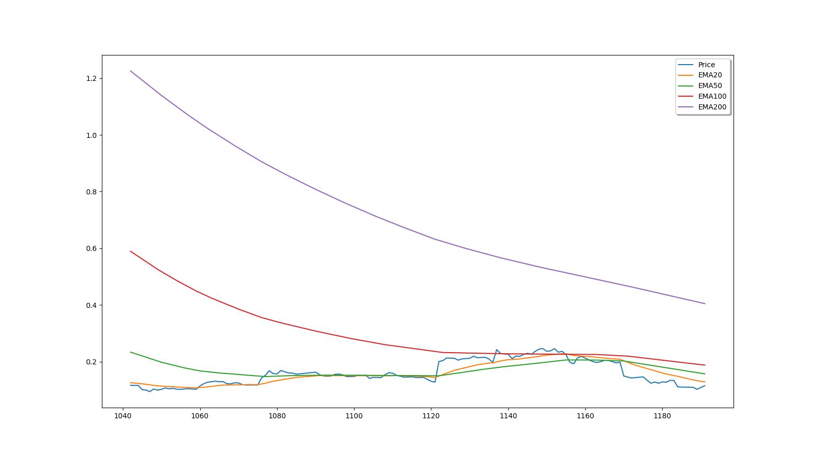 Varen Exponential Moving Averages