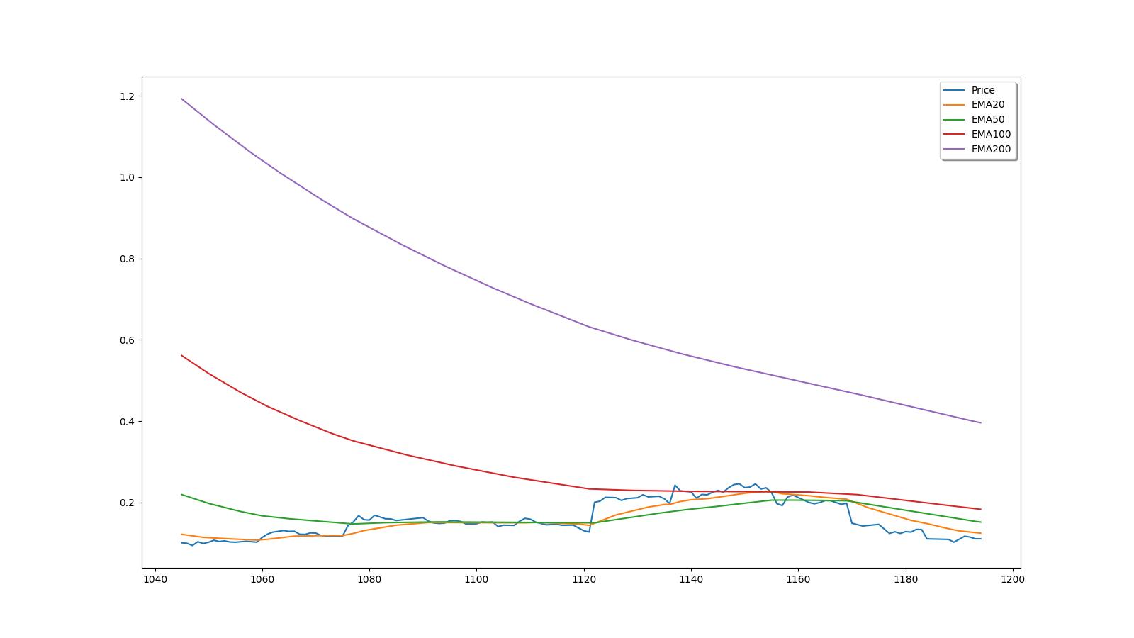 Varen Exponential Moving Averages