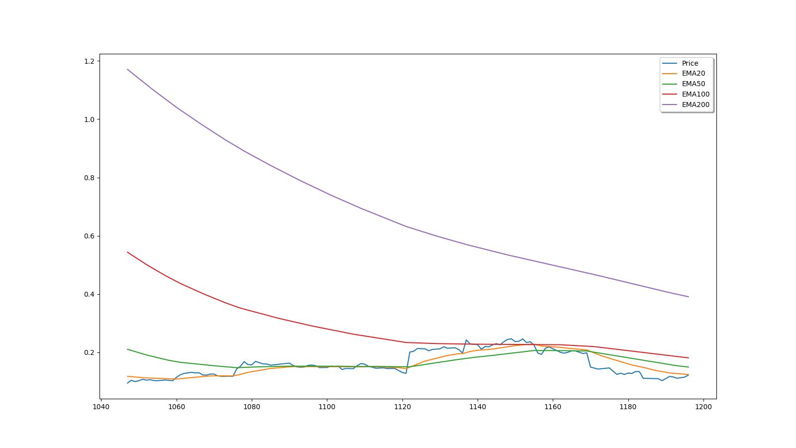 Varen Exponential Moving Averages