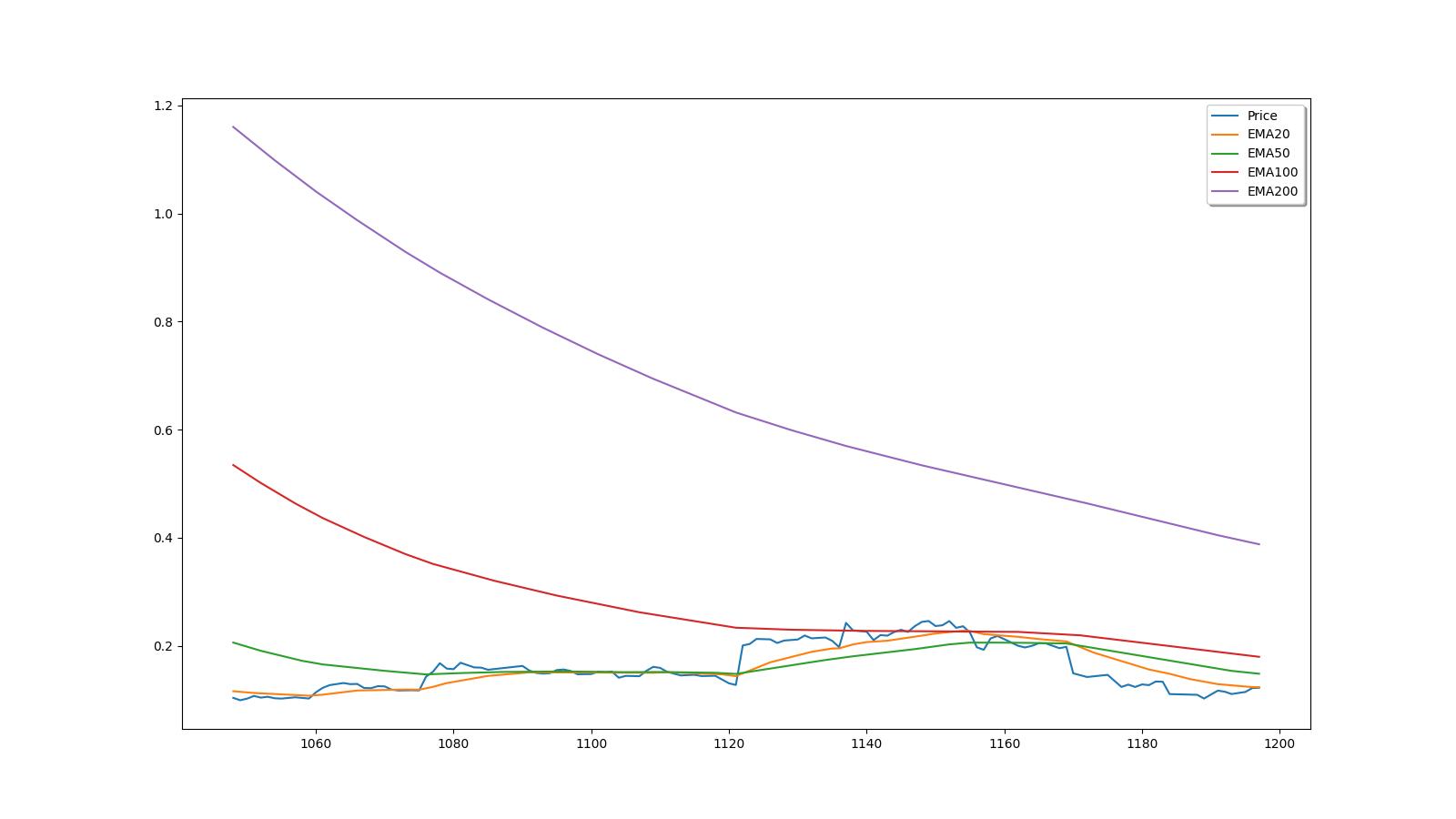 Varen Exponential Moving Averages