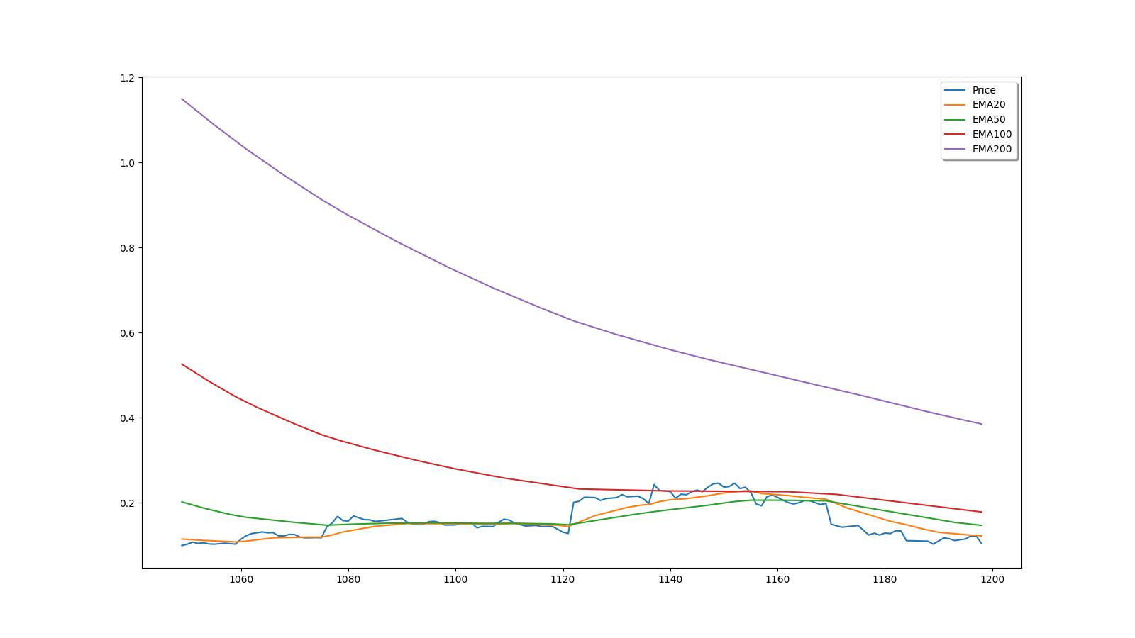 Varen Exponential Moving Averages