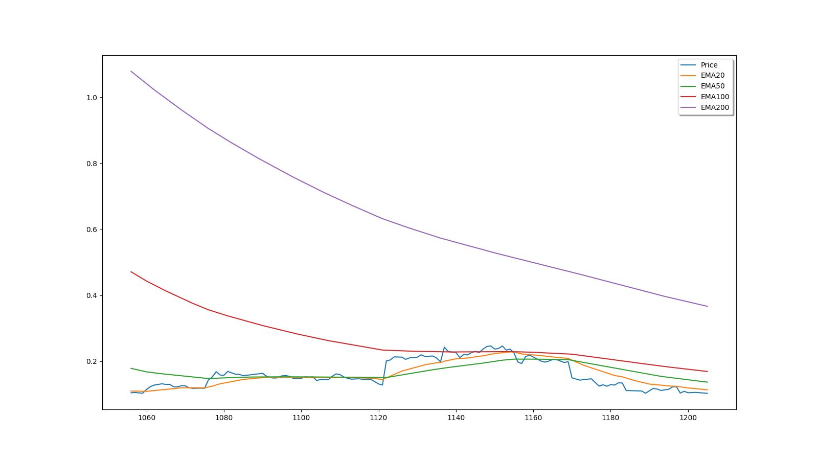 Varen Exponential Moving Averages
