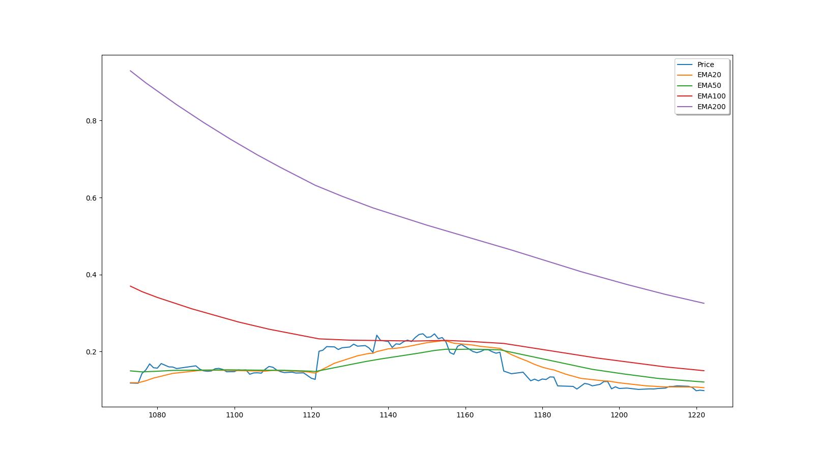 Varen Exponential Moving Averages