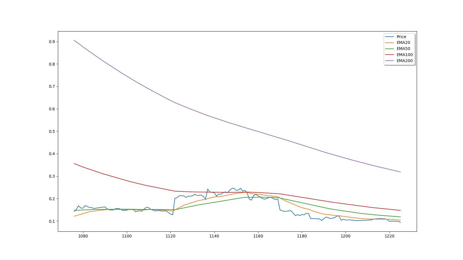 Varen Exponential Moving Averages