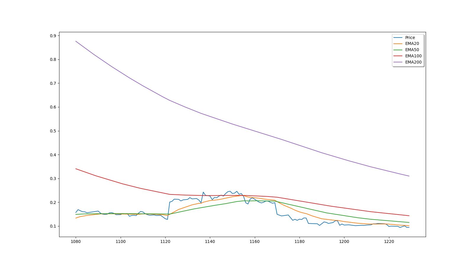 Varen Exponential Moving Averages