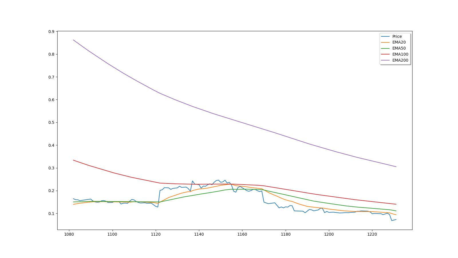 Varen Exponential Moving Averages