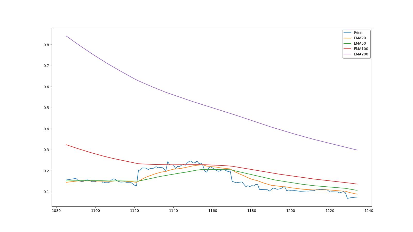 Varen Exponential Moving Averages