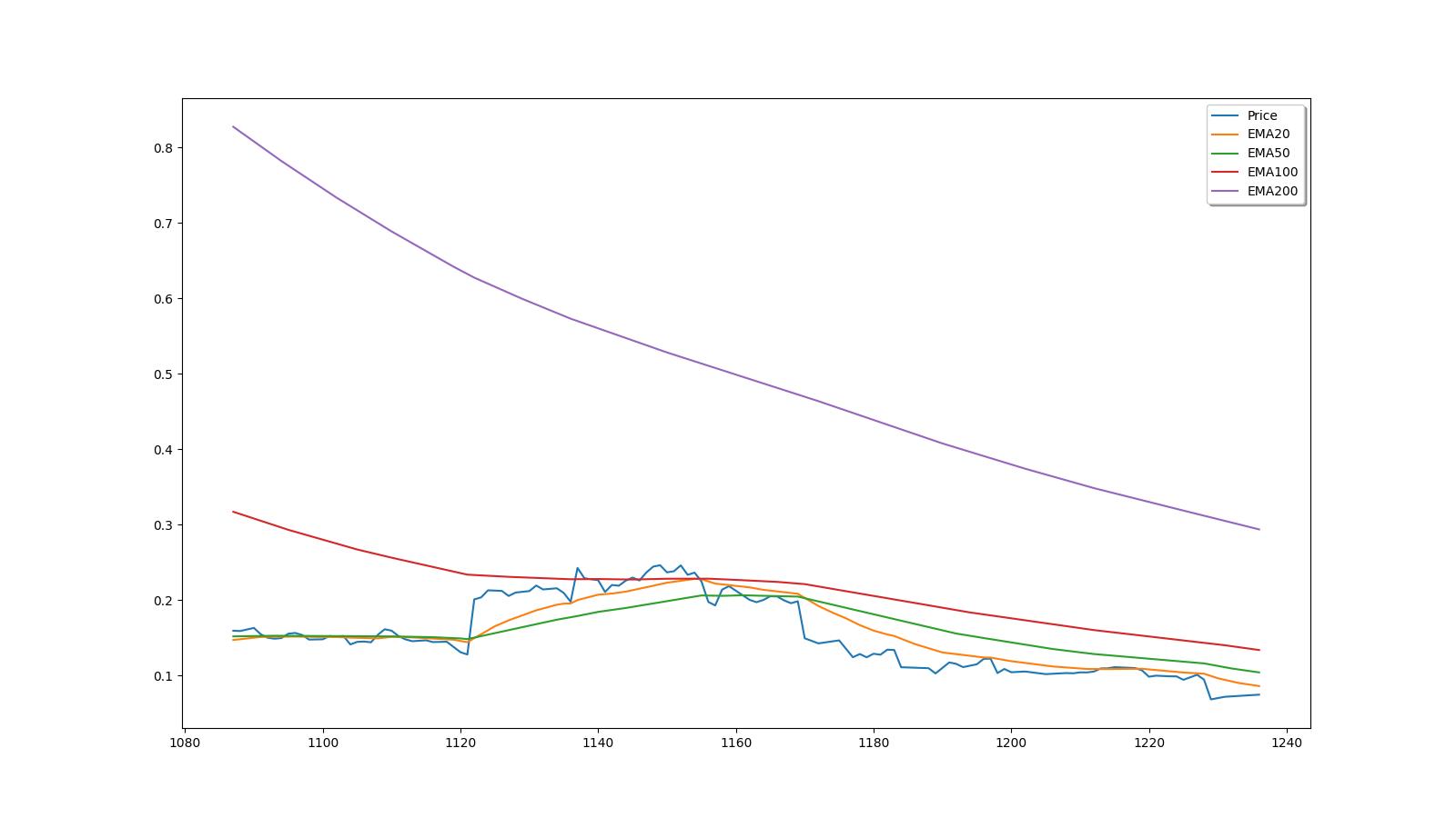 Varen Exponential Moving Averages