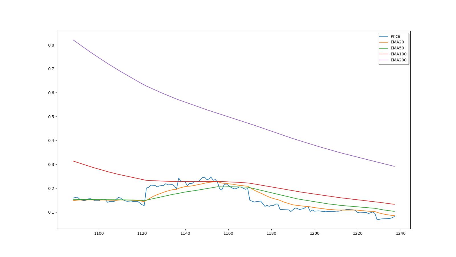 Varen Exponential Moving Averages