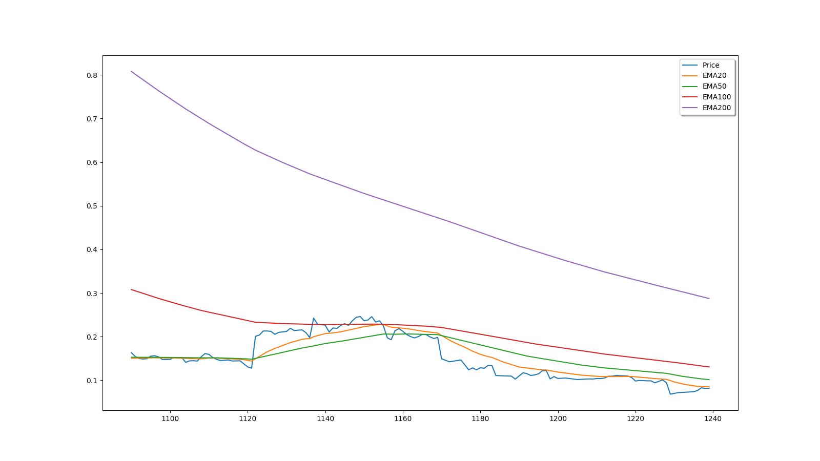 Varen Exponential Moving Averages