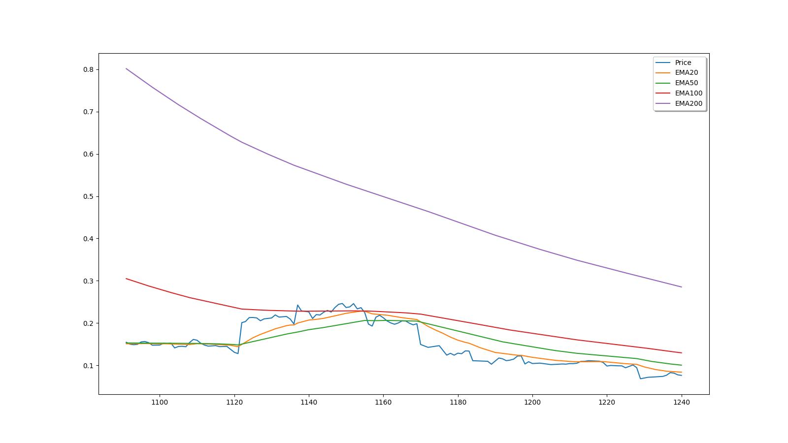 Varen Exponential Moving Averages