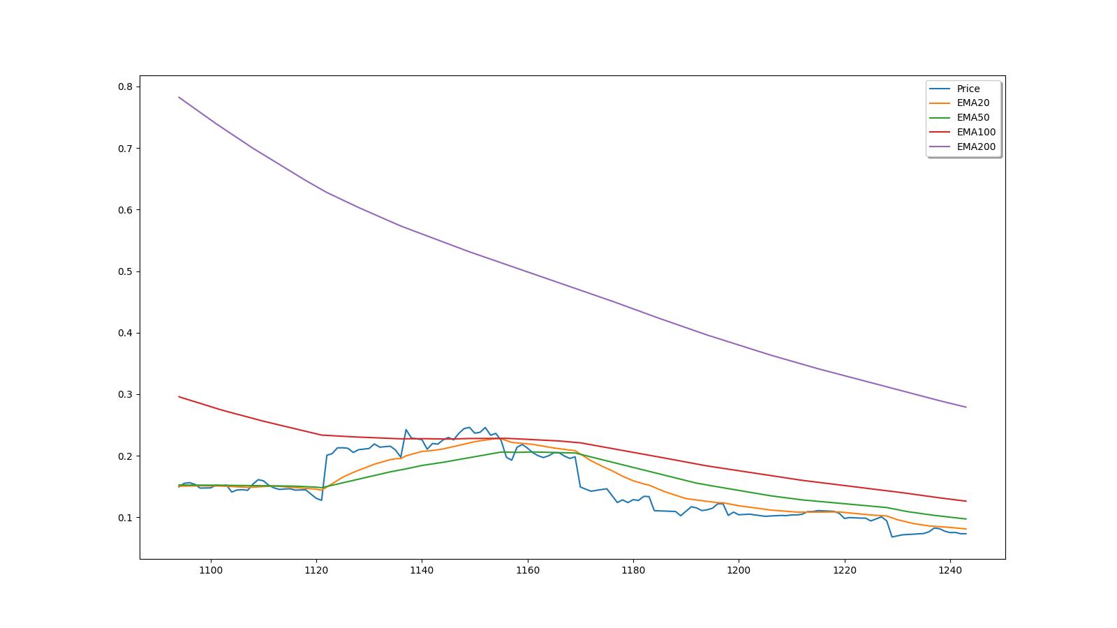 Varen Exponential Moving Averages