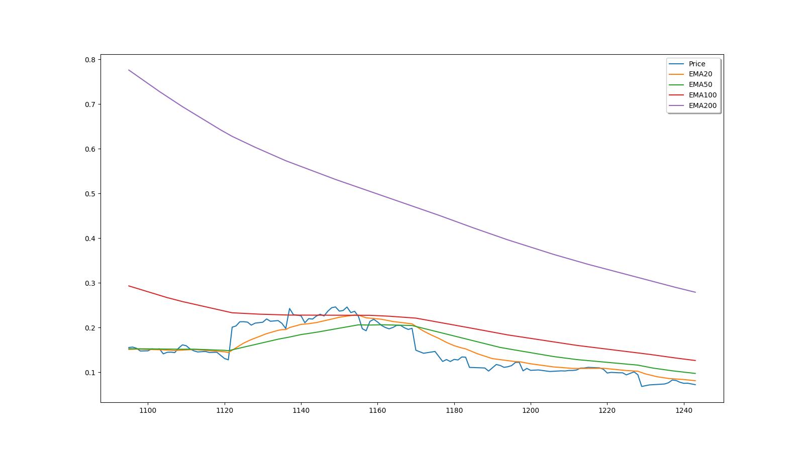 Varen Exponential Moving Averages