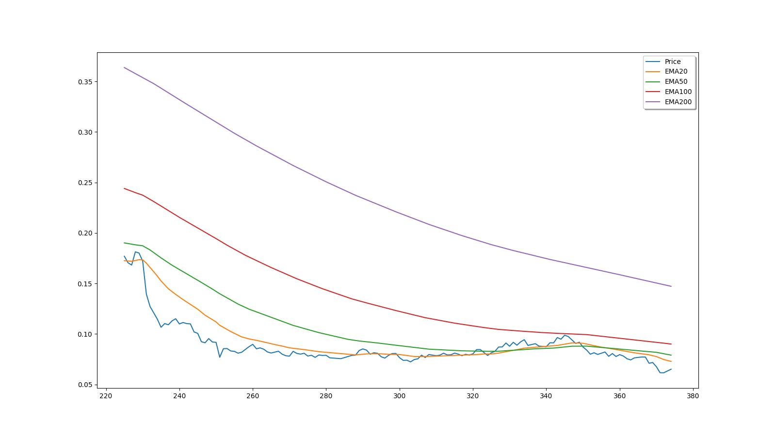 Vaulta Exponential Moving Averages