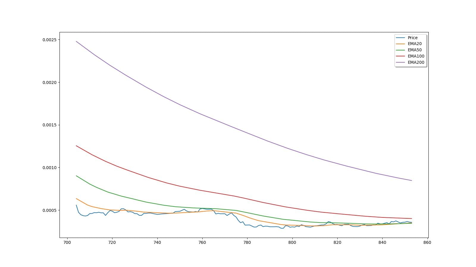 VaultTech Exponential Moving Averages